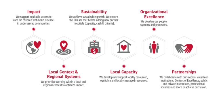 The Children’s HeartLink Strategic Plan to Reach One Million More ...